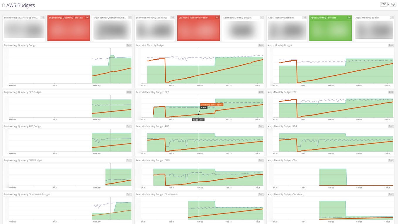 First Quarter as an SRE. Three months ago, I was tasked to form… | by ...