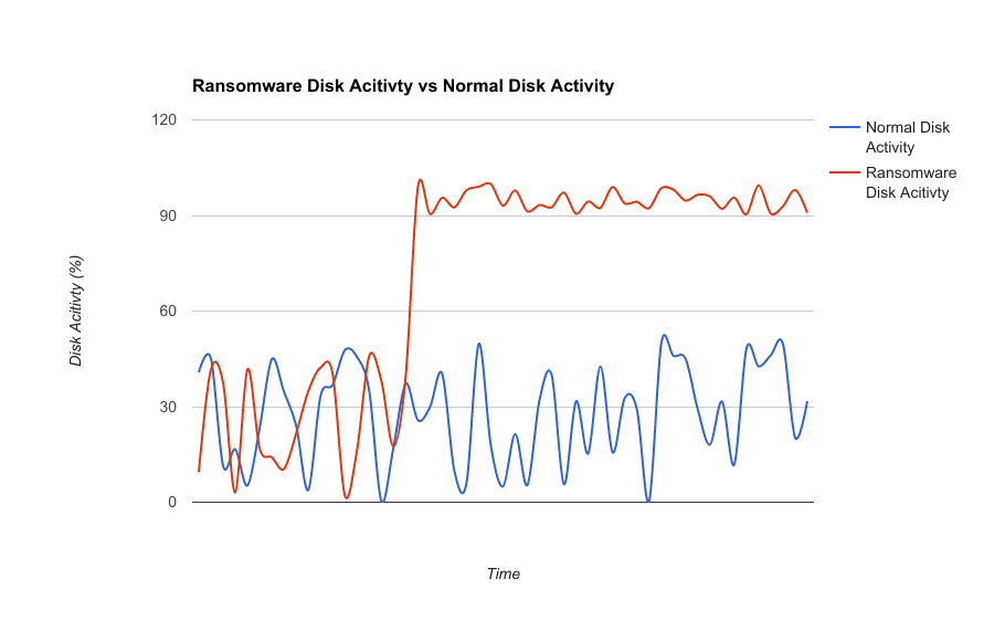 Machine Learning Techniques Applied to Cyber Security | by CyberSift ...