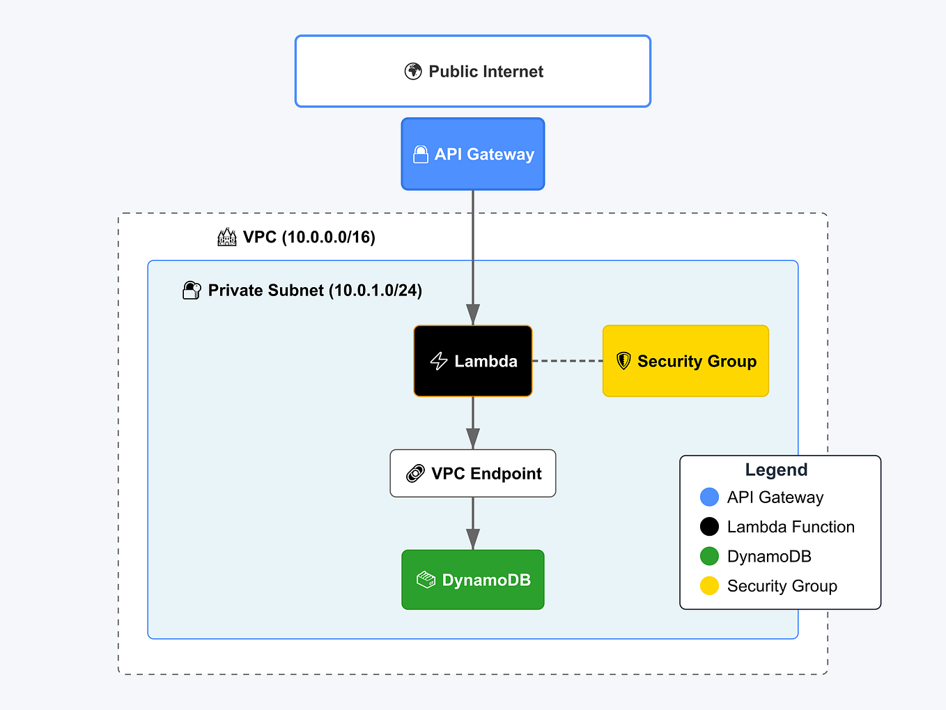 🔐 Secure AWS VPC Architecture with Bastion Host using Terraform | by zer0vuln | Medium