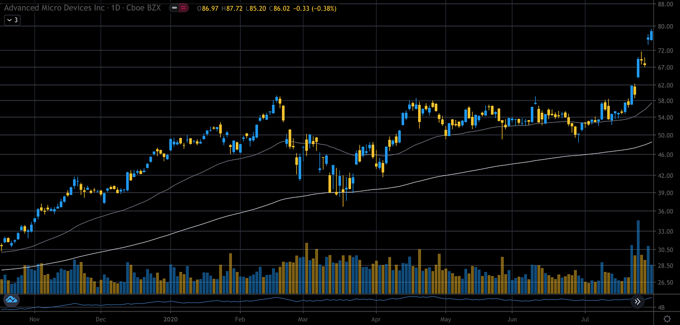 Exploring the High Yield Spread’s Predictive Power | by Mitchell ...