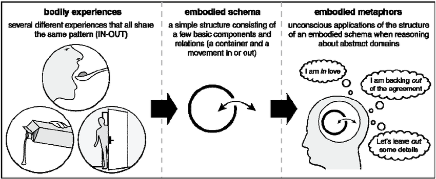Cognitive Artifacts (complementary & competitive) | by Joseph C ...