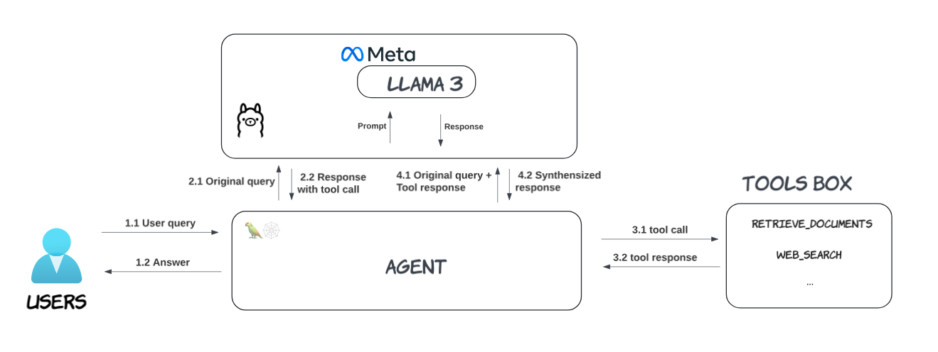 Implementing Single-Turn Multi-Function Calling Agents with LlamaIndex | by Philemon Kiprono ...