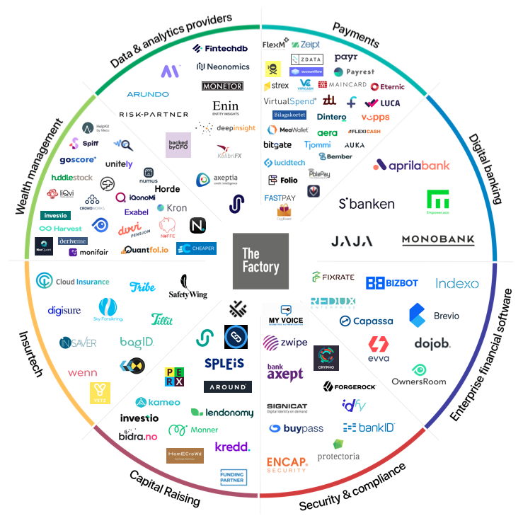 Norway on the rise in the Nordic fintech scene | by TheFactory Oslo ...