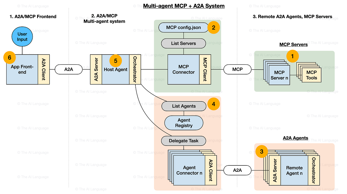 A Visual Guide to MCP’s Streamable HTTP Transport | by Kartik Marwah | The AI Language | Jun ...