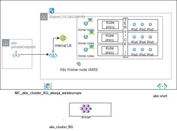 Setup Prometheus and Grafana in AKS Cluster | by Utkarsh Gupta | Medium