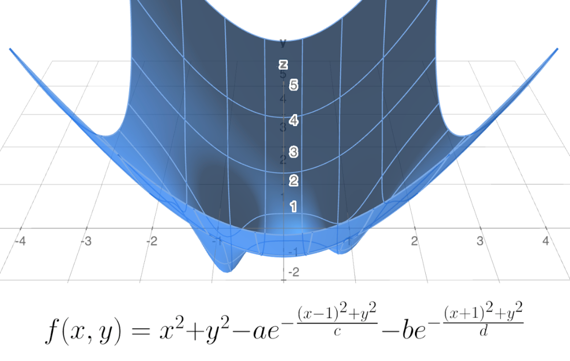 Part 1: Optimization algorithms in Deep Learning. (Learning algorithms ...