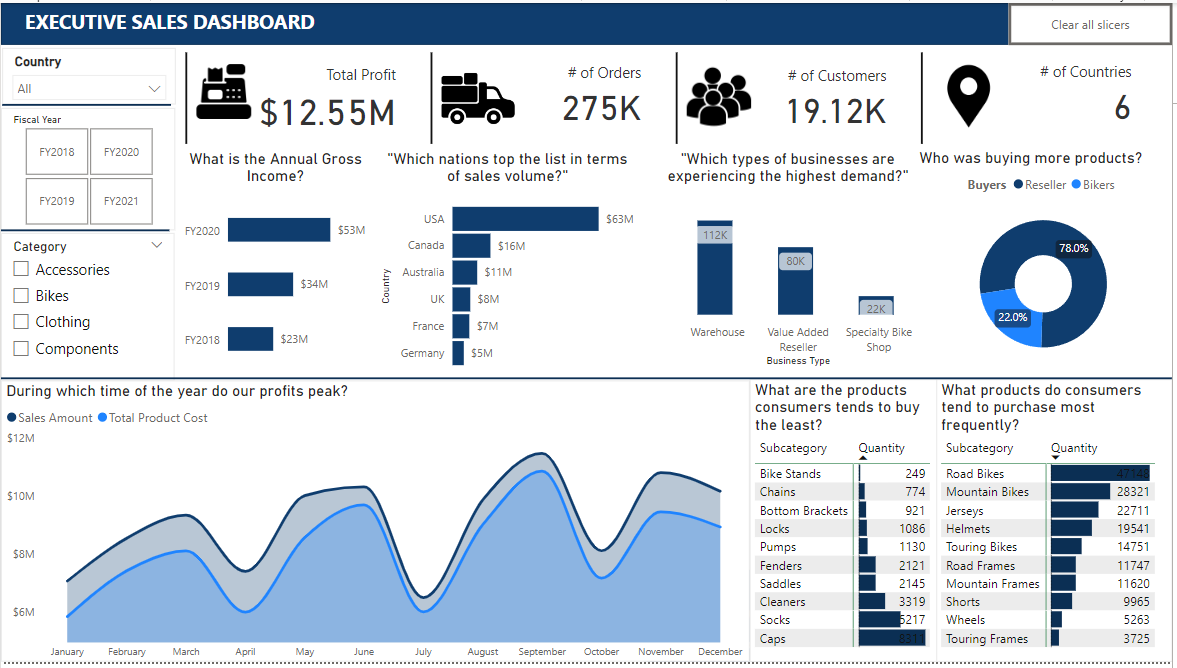 Sales Analysis of a Brazilian E-Commerce Public Dataset by Olist using ...