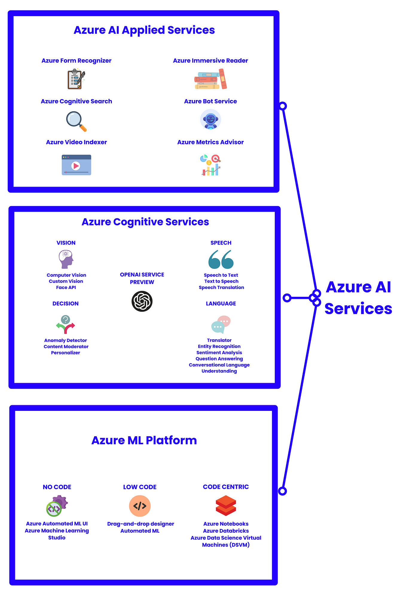 AWS, Google Cloud, Microsoft Azure: Who’s leading the game in Generative AI? | by Camille Sauer ...