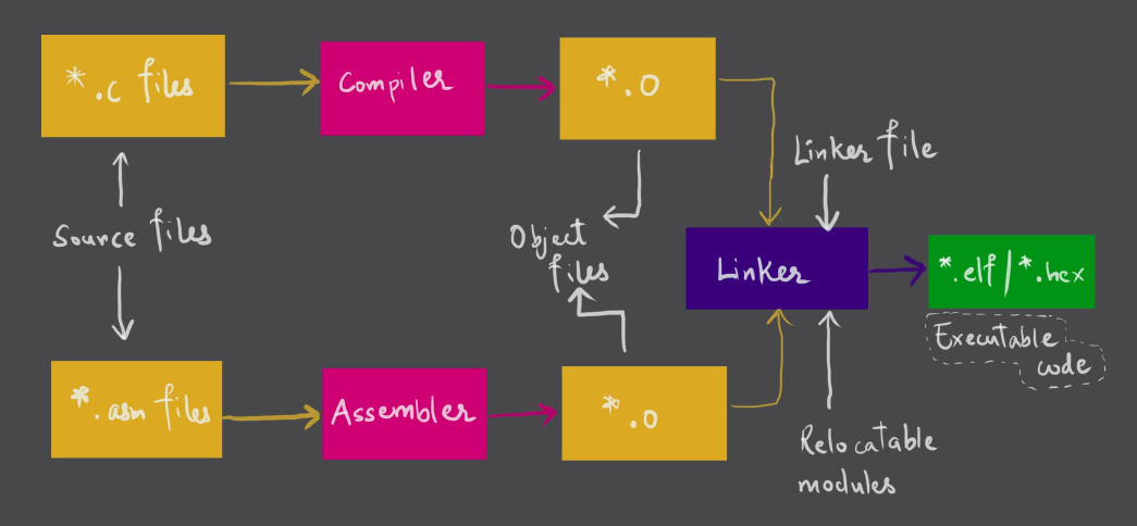 Embedded Systems: Interrupts. Explaining the hecklers of embedded… | by Aaresh Bachana | Medium