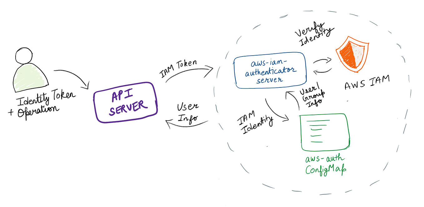 Flutter + Azure : Authentication with AD B2C | by Jayesh Sharma | Flutter Community | Medium