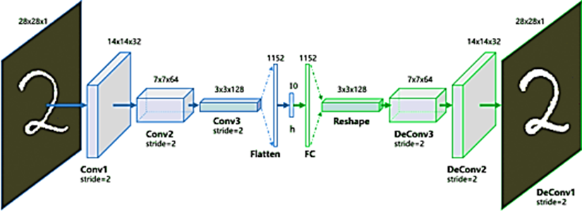 Beyond Labels: The Magic of Autoencoders in Unsupervised Learning | by ...