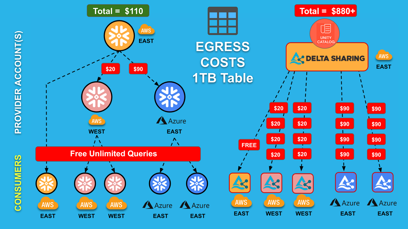 Snowflake is Cheaper & Faster than Databricks Serverless SQL with real ...