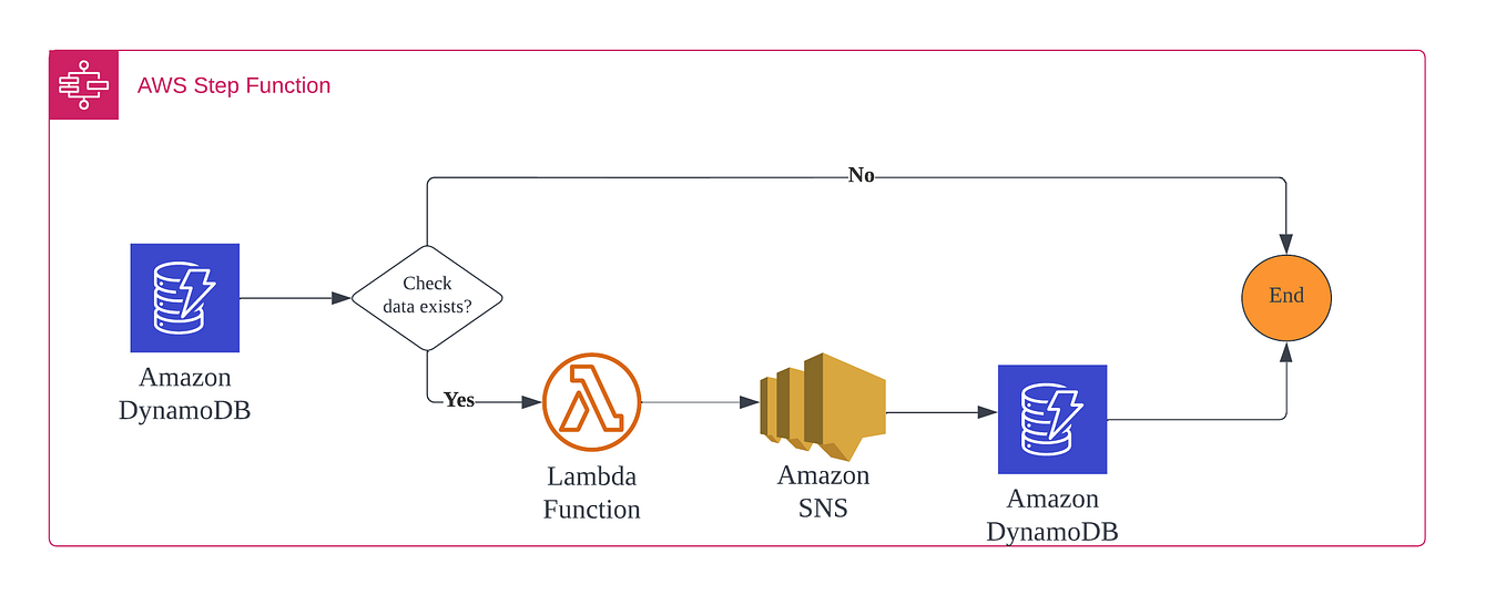 Forwards logs from AWS S3 to AWS CloudWatch real time | by Wong Xin Wei | Medium