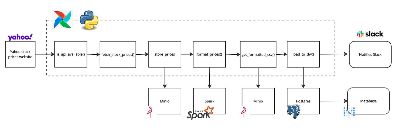 Data Flow With NiFi: (Writing Data to MySQL, MongoDB and Slack from ...