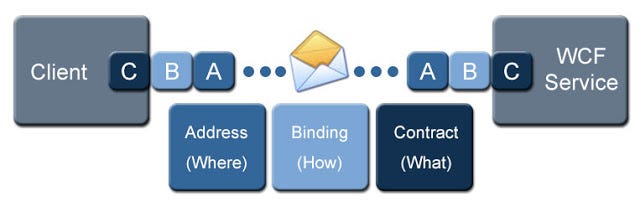 Serverless (Azure Functions) + Chatbots | by Joel Júnior | Medium