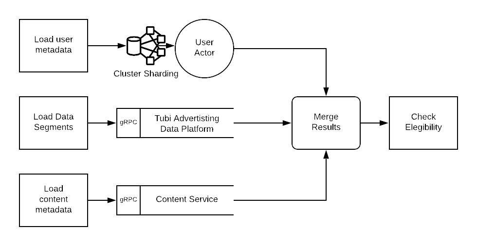 Handling advertiser bids using Scala & akka-streams | by Marios Assiotis | Tubi Engineering