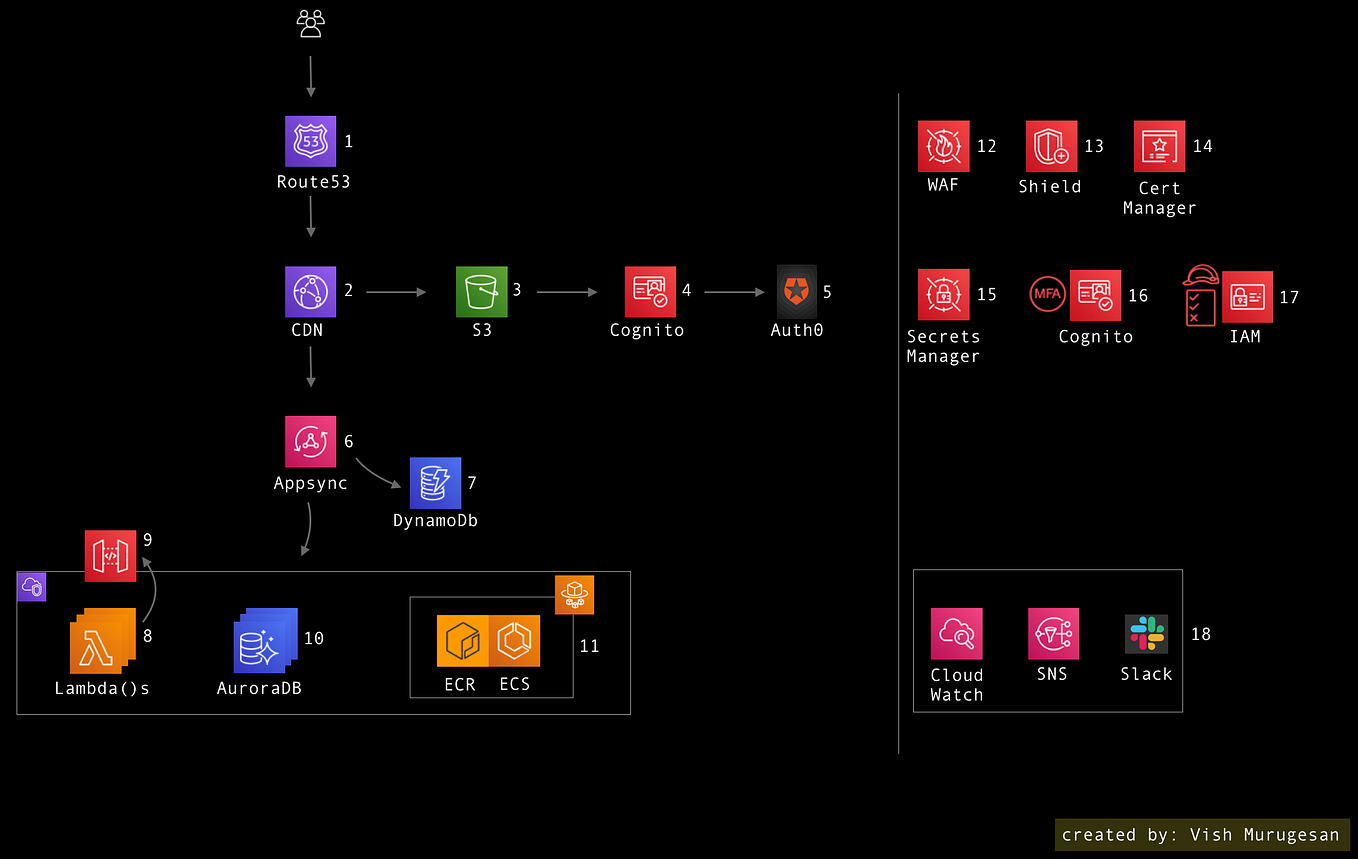 Consensus Algorithms in Hyperledger Fabric and Hyperledger Indy | by VISH | Medium