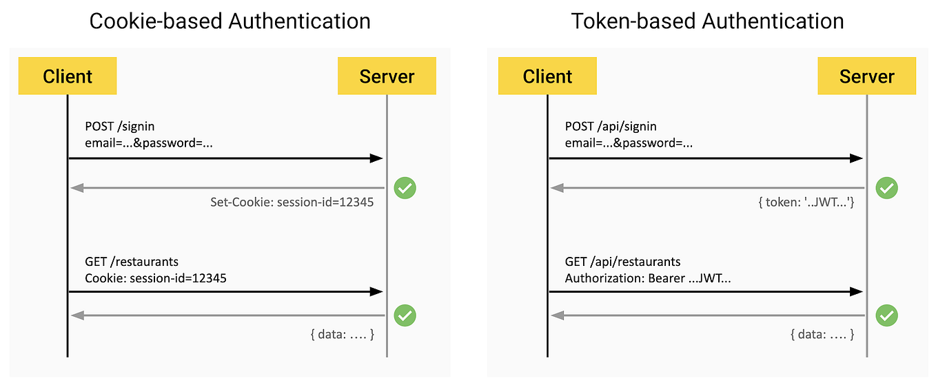 你的網站是怎麼管理登出登入的呢：Cookie-Session驗證和 JWT驗證機制的差別 - Rae Lee的開發筆記 - Medium