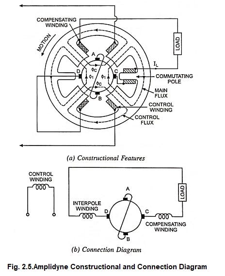 Schrage Motor — Connection Diagram, Advantages, Disadvantages and ...