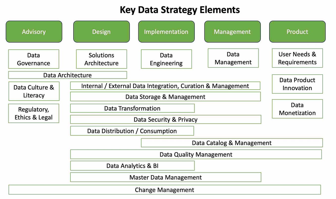 Demystifying Data Strategy: Explanation, Framework, and Tools for innovate Data Solutions | by ...