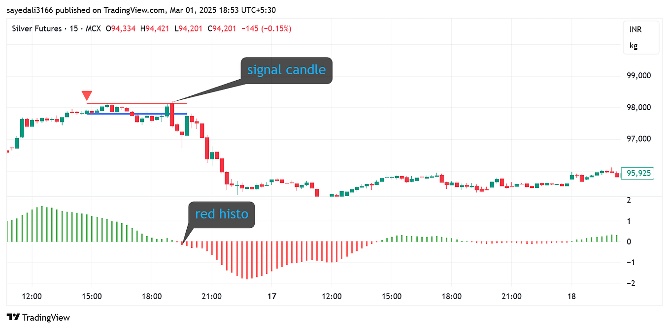 How to Analyze Volume Profiles With Python | by Minh Nguyen | The ...