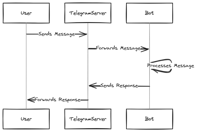 Python Telegram Bot with Scheduled Tasks | by Rafael Salimov ...