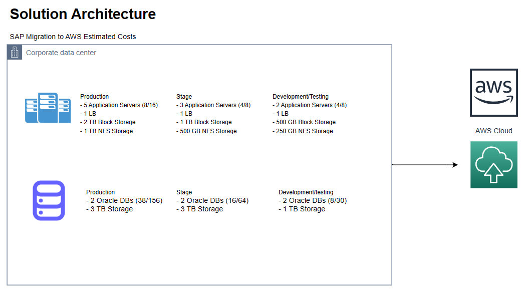 Implementation of an E-Commerce System on AWS in an automated way using Terraform and Ansible ...