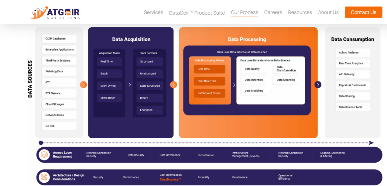 Product Engineering Services India - Atgeir Solutions - Medium