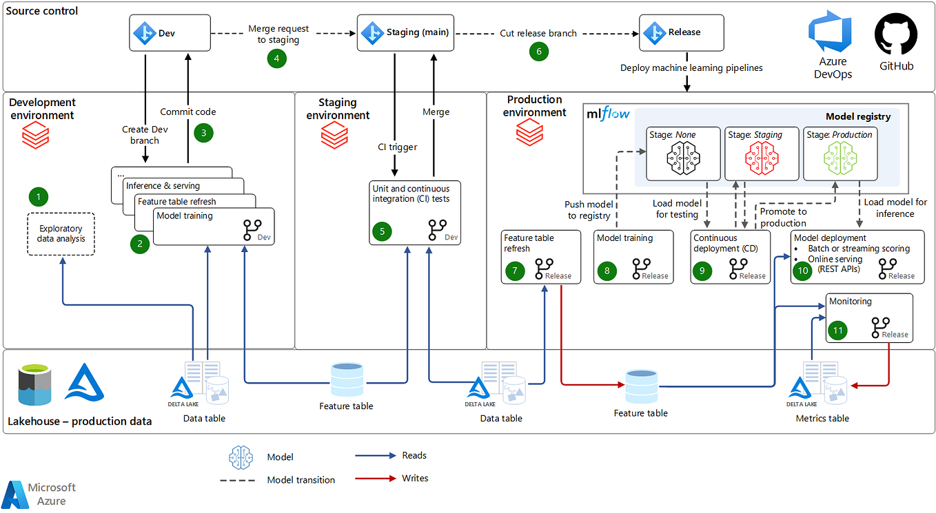 The Full Stack 7-Steps MLOps Framework | by Paul Iusztin | Towards AI