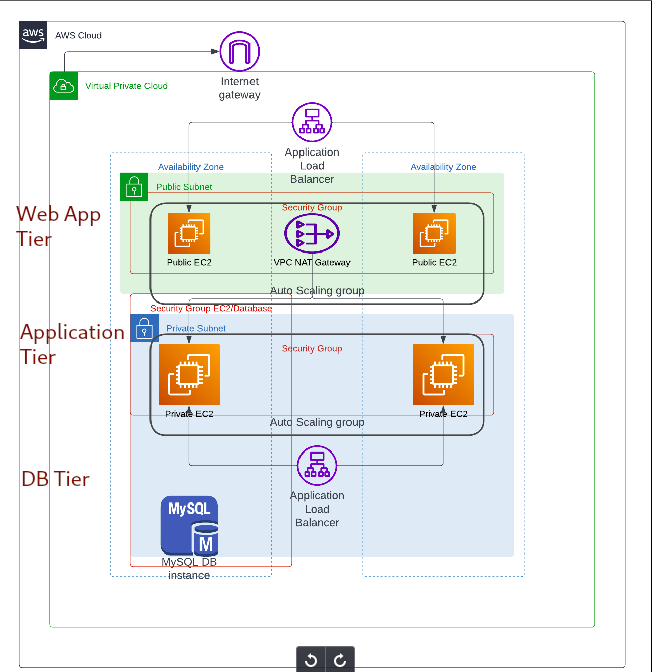 Building A Two Tier Architecture On Aws Deploying Apache Web Servers