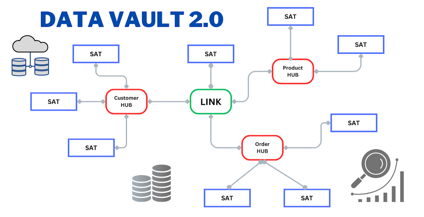 Implementing Data Vault 2.0 using Snowflake (Part 2) | by Pratik ... Implementing Data Vault 2.0 using Snowflake (Part 2) | by Pratik ...
