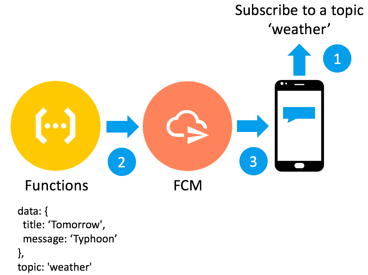 Send Data Notification with Cloud Functions for Firebase Part 2 | by ...
