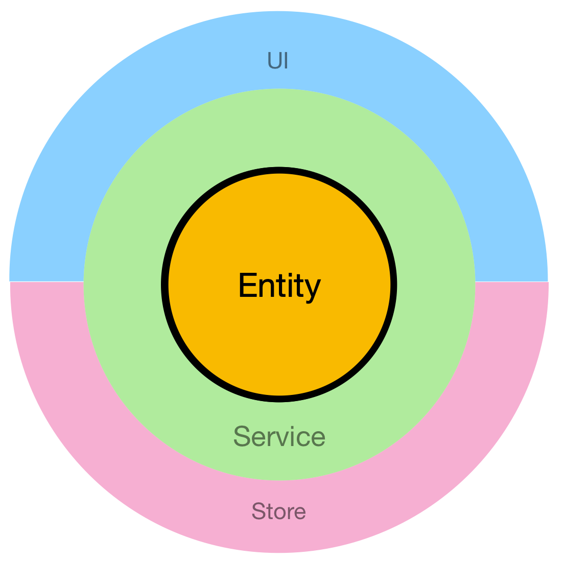 Building a game with TypeScript. Entities and Components | by Greg Solo | ITNEXT