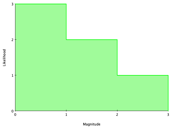 The Five Conditions for Improvement | by Roy Rapoport | Medium
