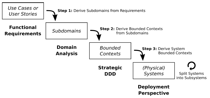 Architecture Decision Record Template: Y-Statements | ZIO’s Blog