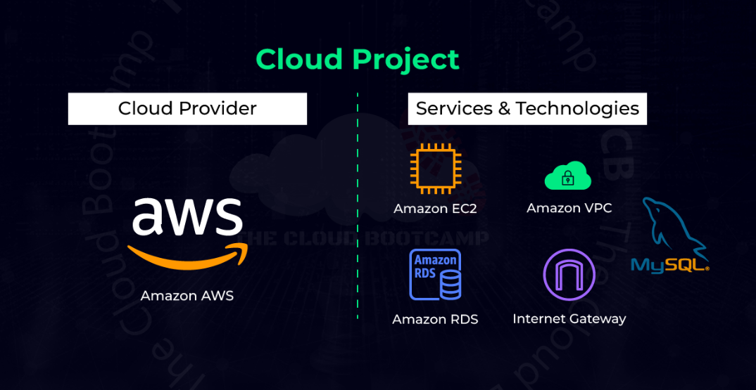 Implementation of an E-Commerce System on AWS in an automated way using Terraform and Ansible ...