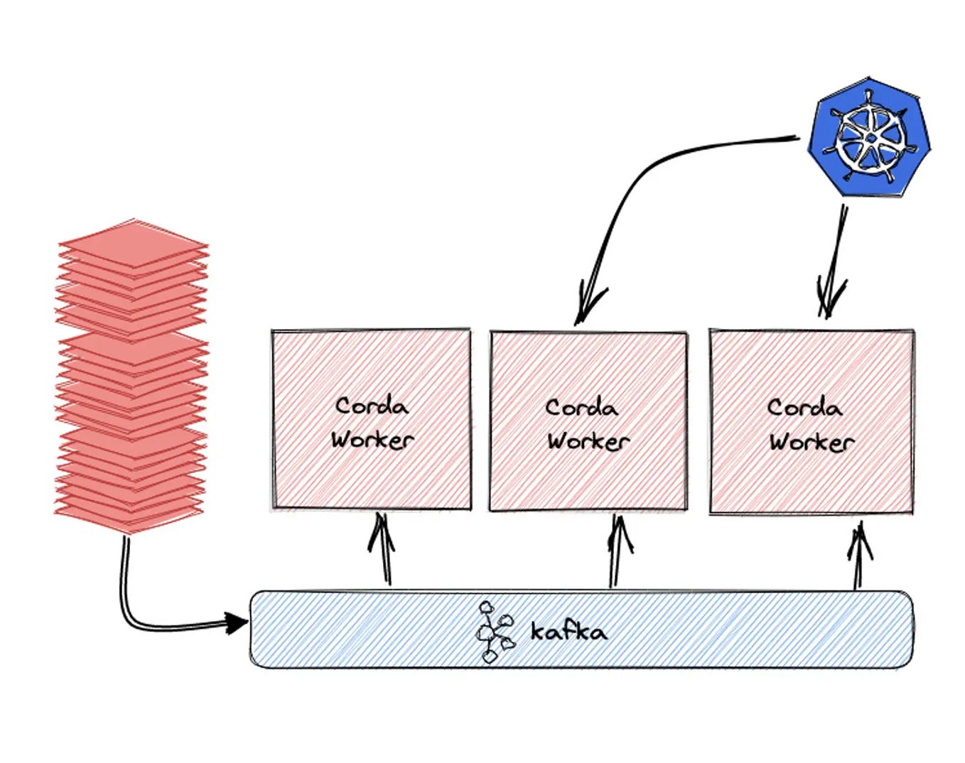 Building Deploying And Running A Corda 5 Cordapp By The Corda Team Medium
