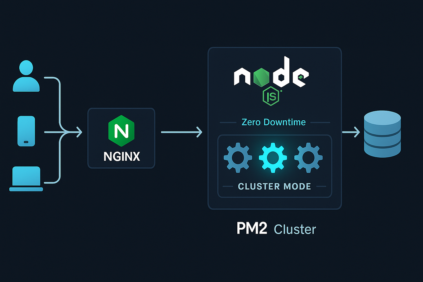 Node JS Environment Variables — Setting Node app for multiple environments. | by Rahil Shaikh ...