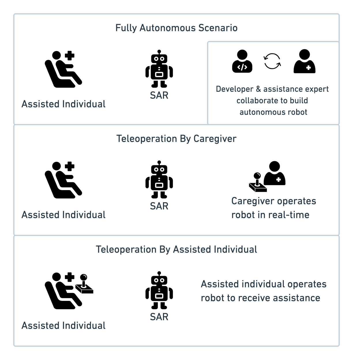 How Therapists Control Robots when used in Therapy with Children with ...