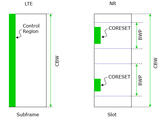 5G-NR (EN-DC) Bearer Concept. Here we will discuss about EN-DC bearer ...