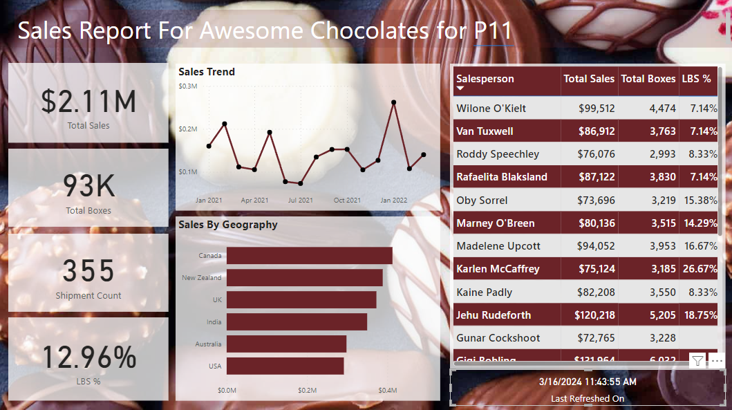 Amazon Sales Analysis Dashboard Using Power BI: Unlocking Insights for ...