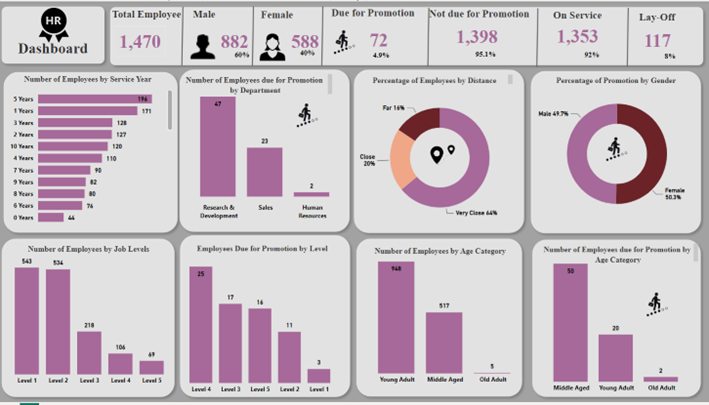 HR Analysis Using Power BI. The HR data set I explored was gotten… | by ...