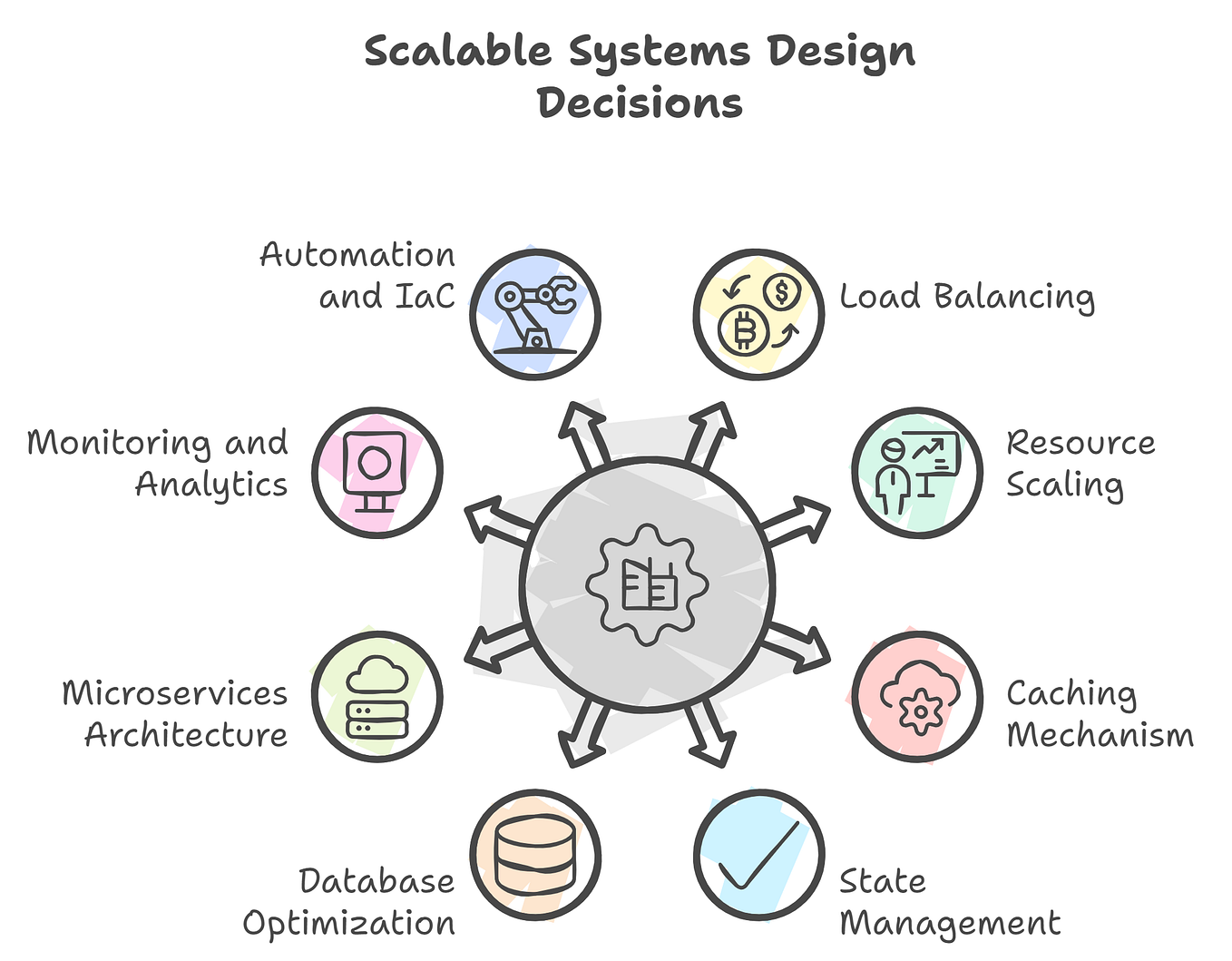 A Step-Wise Guide to Architectural Decisions | by Sameer Paradkar ...