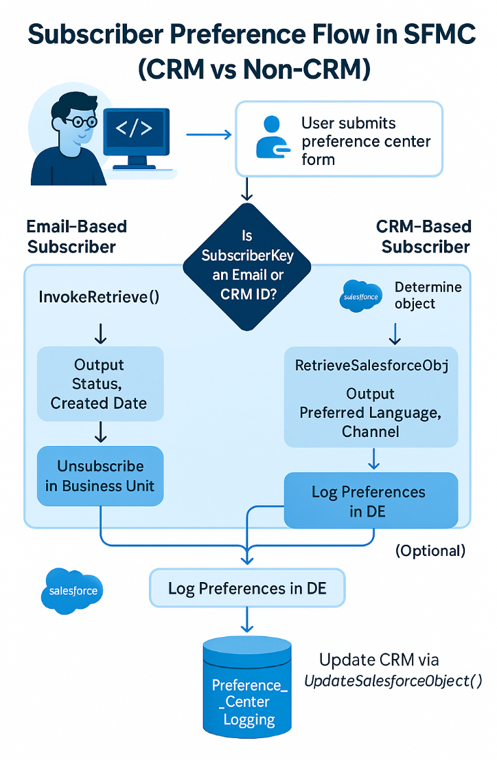 Securing Cloud Pages Access in Salesforce Marketing Cloud (SFMC) | by shashi prasad | Medium