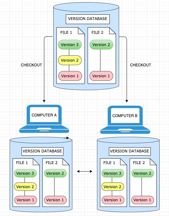 Version Control Basics — 1. What the heck is it? | Medium