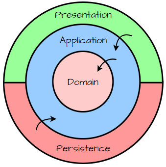a Clean Architecture in .Net. an implementation with Asp.Net MVC | by Stephan Hoekstra | Medium