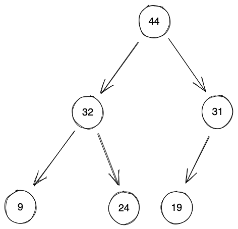 Data Structures: Stack. The next type of data structure that we… | by ...