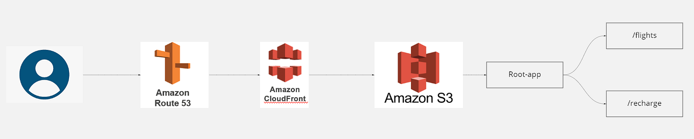 Web Socket using API Gateway + Lambda + AWS Batch | Towards AWS