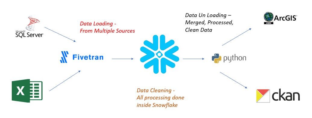 How To Load Parquet File Unstructured Data Into Snowflake By Ashok Bhatla Medium