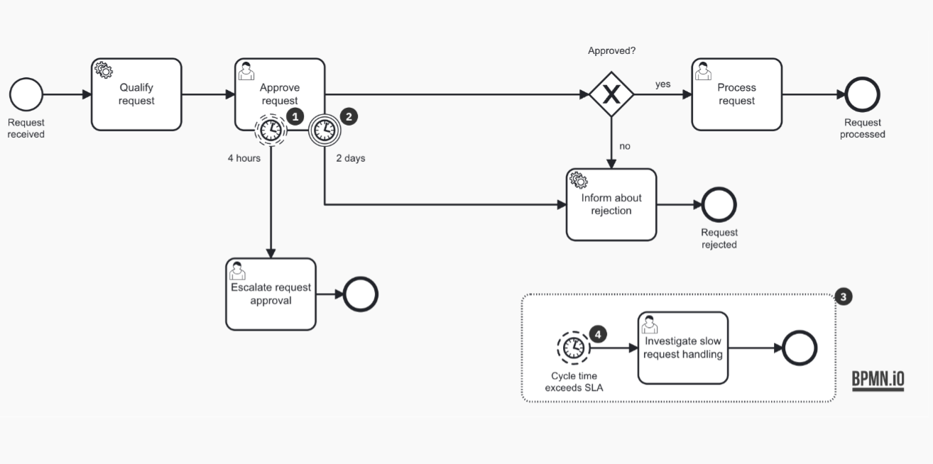Introduction to Camunda. Basics of Camunda and it’s setup | by Nikhil Bhatnagar | Dev Genius